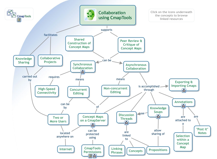 CmapTools - Collaboration - Description of Collaboration in CmapTools